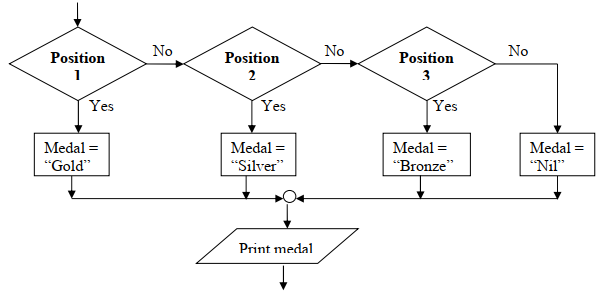 Elementary Programming Principles - Computer Studies Form 3 Notes ... Elementary Programming Principles - Computer Studies Form 3 Notes ...