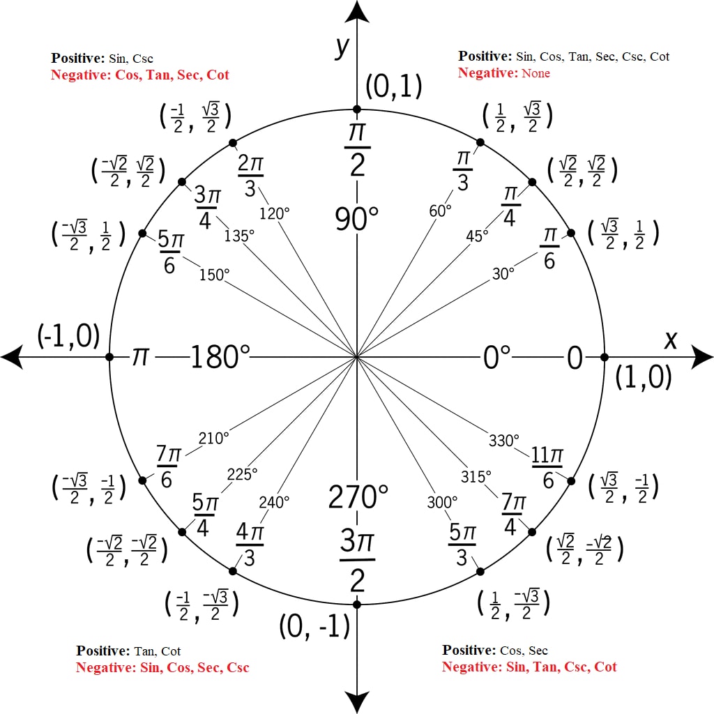 Trigonometry II - Mathematics Form 3 Notes - EasyElimu: Learning Simplified Trigonometry II - Mathematics Form 3 Notes - EasyElimu: Learning Simplified